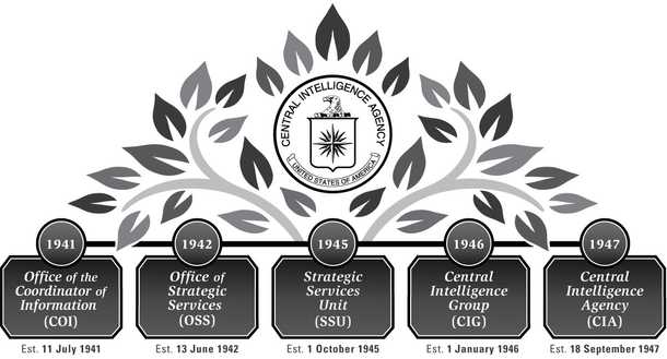 History of CIA - CIA